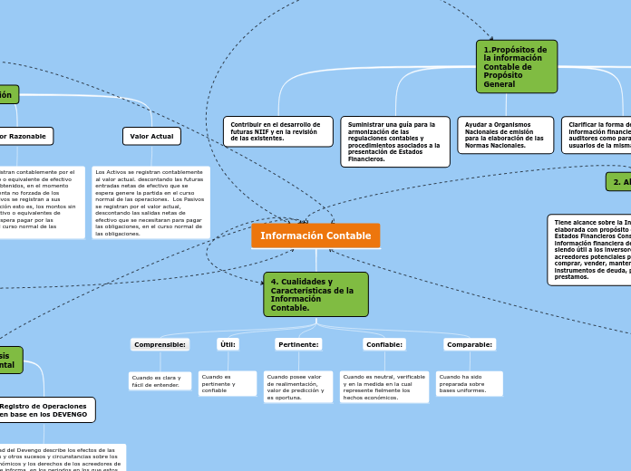 Información Contable - Mind Map